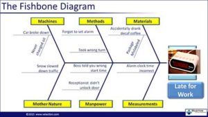 Cause and Effect Diagram | Get our 1000+ Page Lean Guide on PDF
