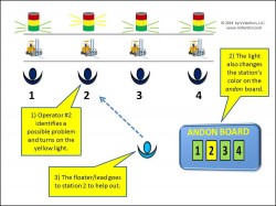 Andon Process Summary (Infographic)